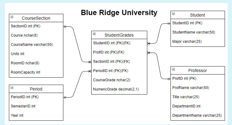 Solved Blue Ridge University Course Section SectionID int | Chegg.com