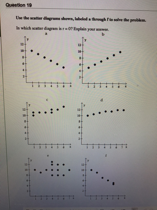 Solved Question 19 Use the scatter diagrams shown, labeled a | Chegg.com