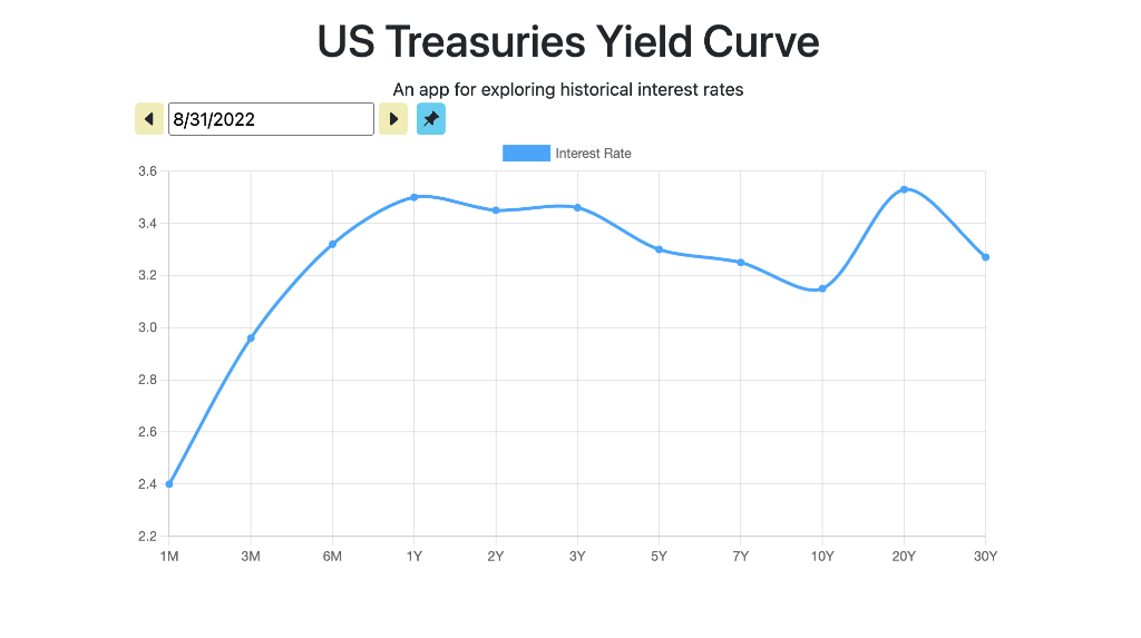 US Treasuries Yield Curve US Treasuries Yield | Chegg.com