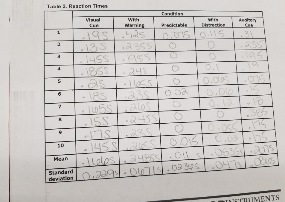 Solved Reflexes & Reaction Times Lab Human Physiology | Chegg.com