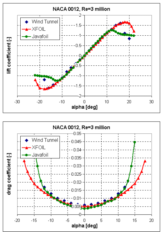 Solved For the NACA 0012 airfoil (see attached chart), | Chegg.com