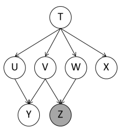 Solved Q2. [20 points] Using the Bayes Net (shown below), we | Chegg.com