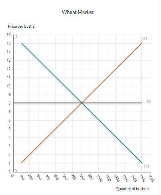 Solved The graph below depicts the market for wheat. At the | Chegg.com