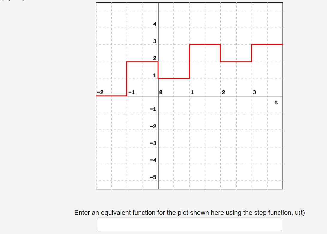 Solved Enter an equivalent function for the plot shown here | Chegg.com Solved Enter an equivalent function for the plot shown here | Chegg.com