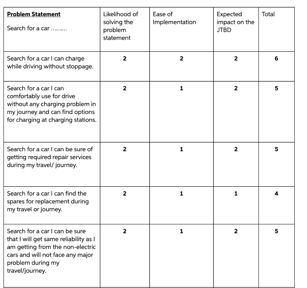 Solved Problem Statement Prioritization Matrix Good/High = 3 | Chegg.com