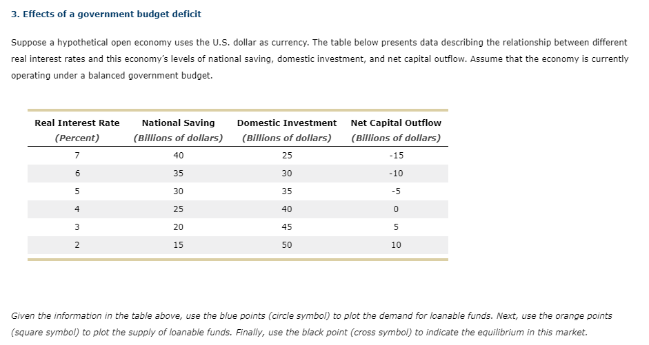 Solved 3. Effects of a government budget deficit Suppose a | Chegg.com