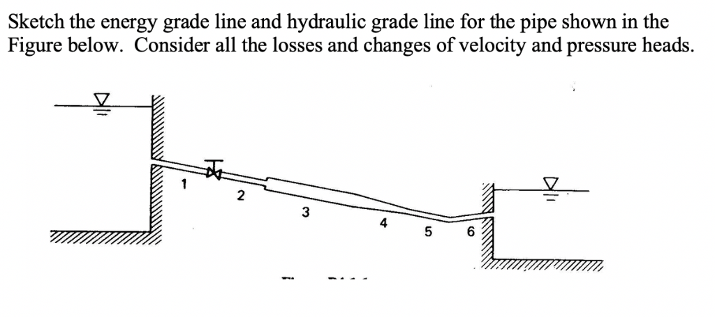 Solved Sketch the energy grade line and hydraulic grade line | Chegg.com