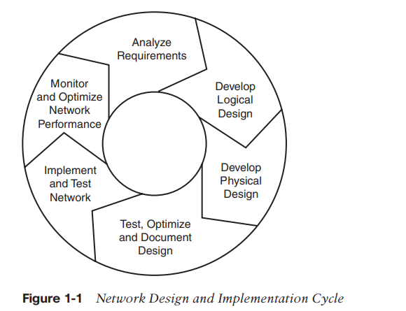 Solved Compare and contrast the top-down network design | Chegg.com