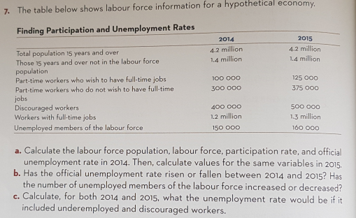 Solved 7. The table below shows labour force information for | Chegg.com