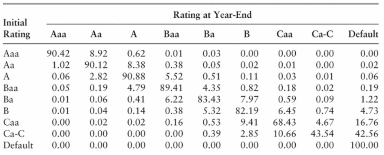 Solved Based on the transition matrix below, what is the | Chegg.com