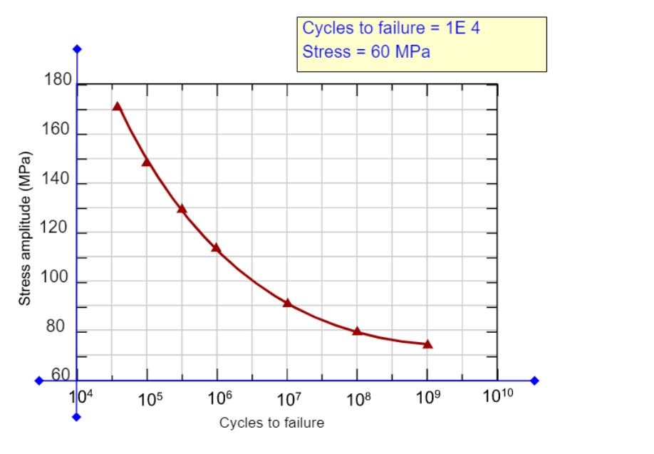 Solved Chapter 08, Problem 8.23 Suppose that the fatigue | Chegg.com