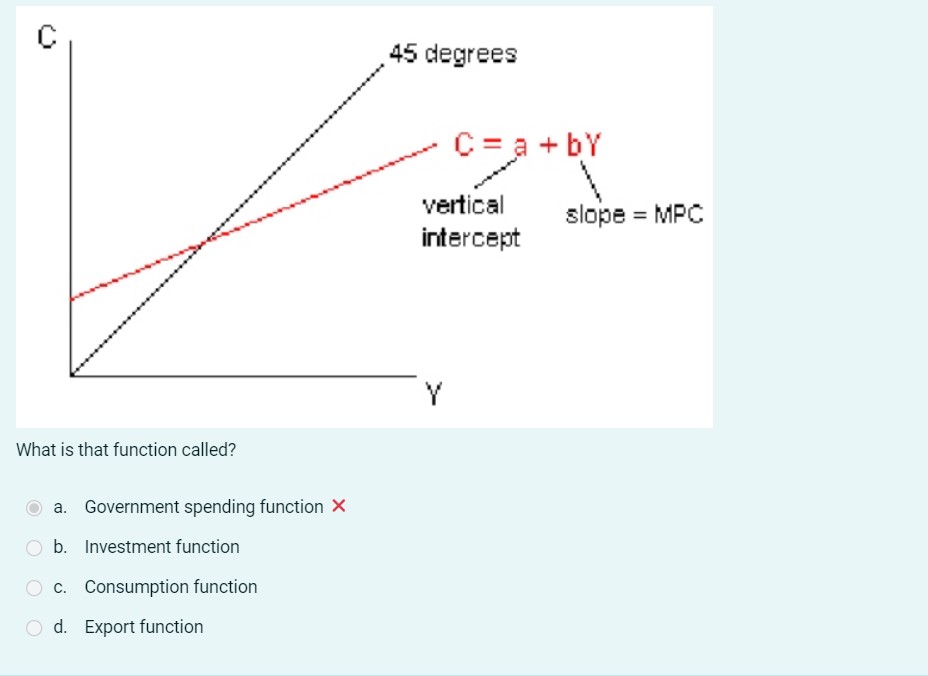 Solved What is that function called?a. ﻿Government spending | Chegg.com