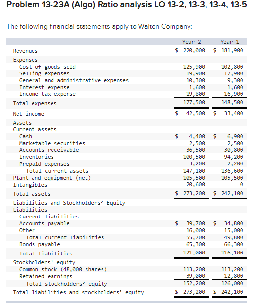 Problem 13-23A (Algo) Ratio analysis LO 13-2, 13-3, | Chegg.com