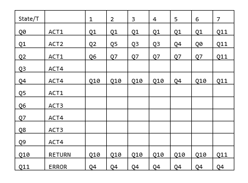 Solved automata can be expressed in a tabular form (the | Chegg.com