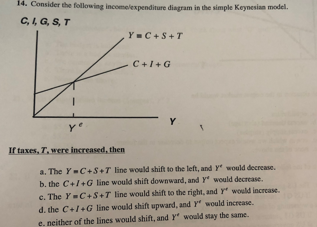 Solved 14. Consider the following income/expenditure diagram | Chegg.com