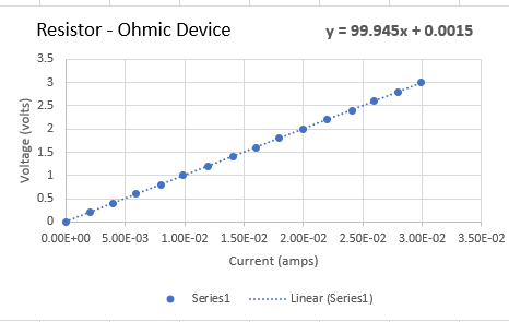 Solved Resistor - Ohmic Device y = 99.945x + 0.0015 3.5 3 | Chegg.com