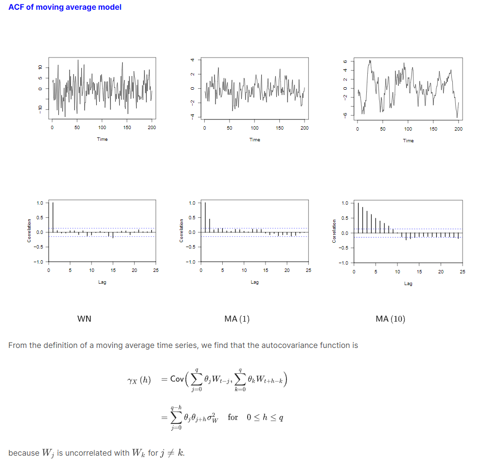 Solved ACF of moving average model 9 प LO O Mahal 은 1 0 50 | Chegg.com
