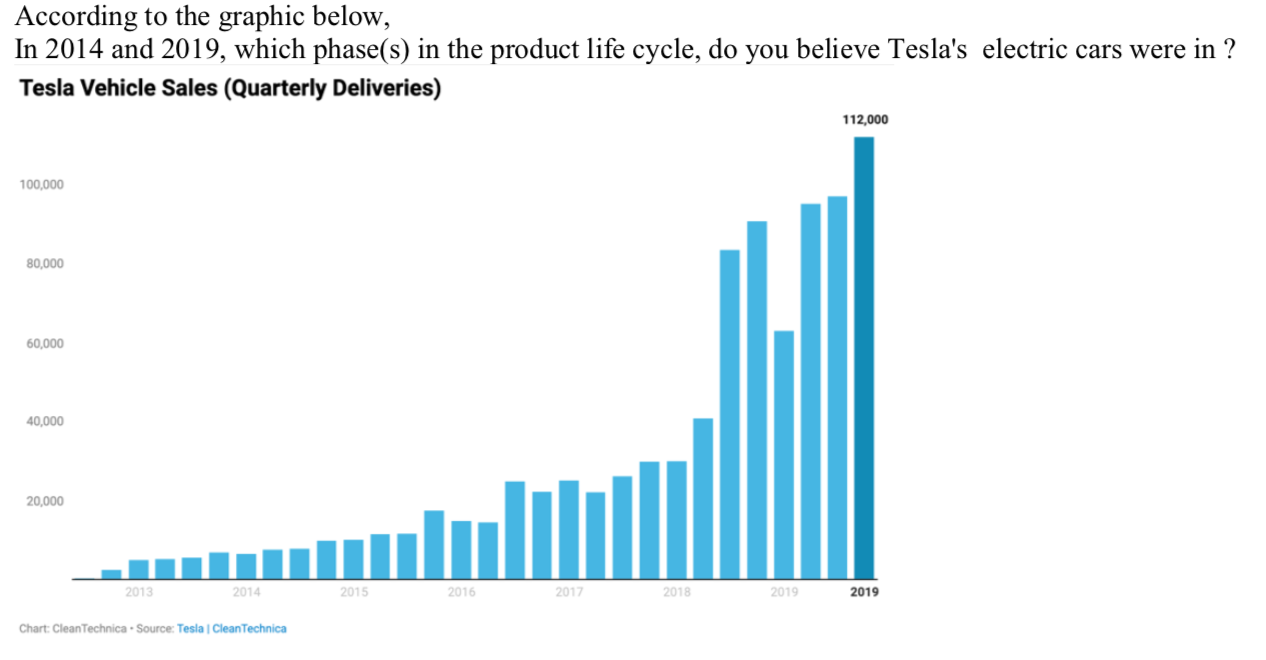 Solved According to the graphic below, In 2014 and 2019, | Chegg.com