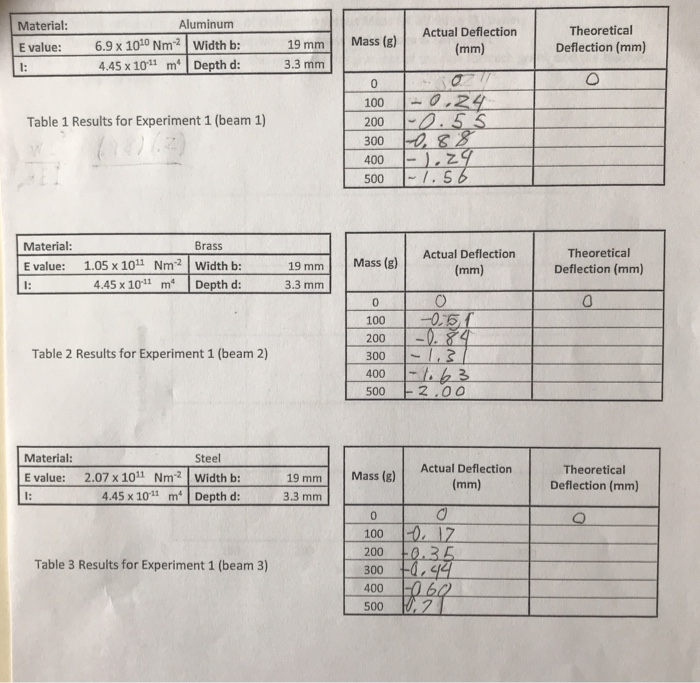 Beam Deflection Lab With Homework Problems And Solutions - The Best ...