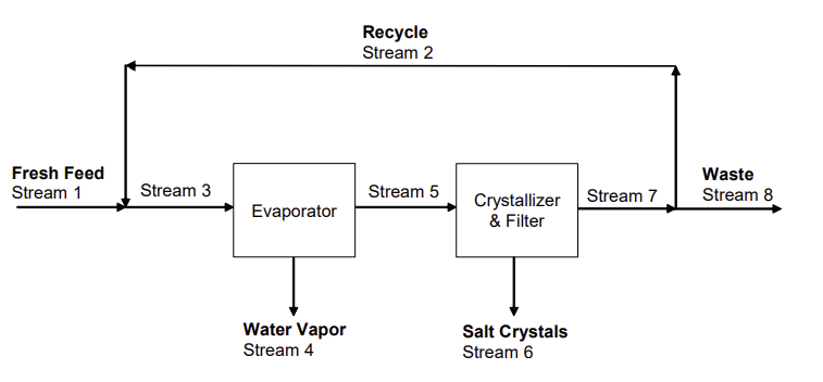 Solved An evaporator-crystallizer system is being used to | Chegg.com