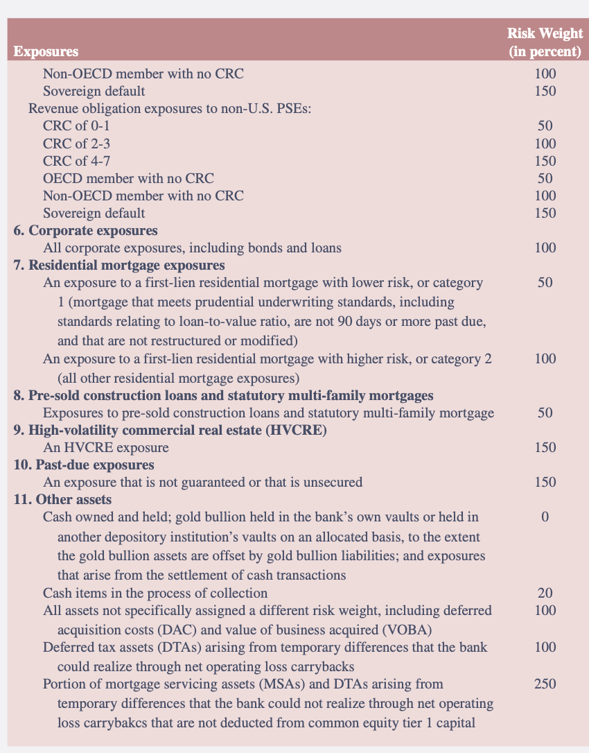 TABLE 13-28 Risk Weights for Calculating | Chegg.com