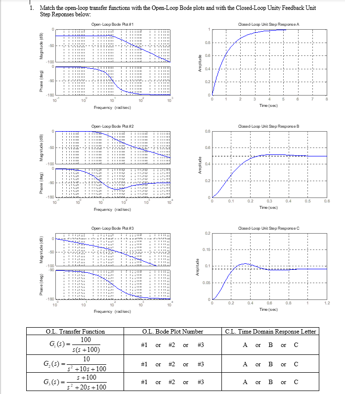 Solved 1. Match the open-loop transfer functions with the | Chegg.com