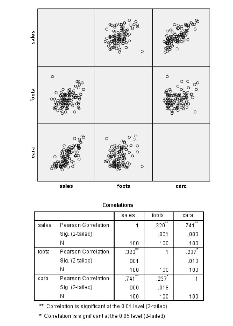 Solved Comment briefly, based on the scatterplots and | Chegg.com