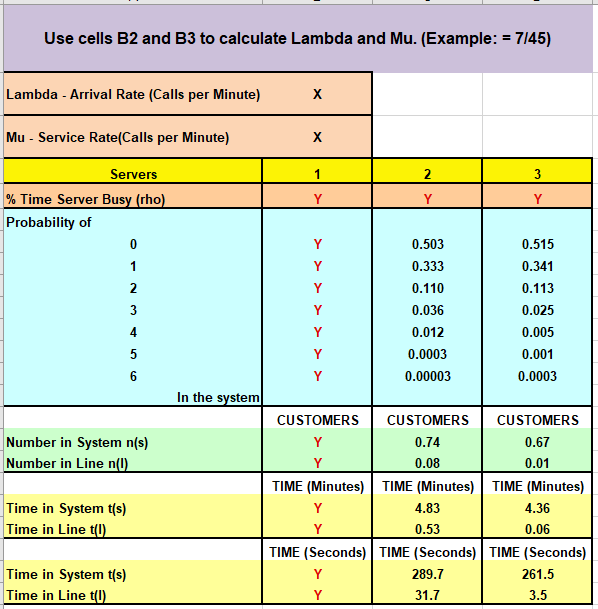 Use cells B2 and B3 to calculate Lambda and Mu. | Chegg.com
