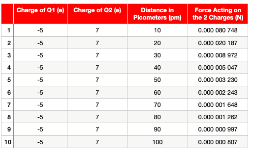 Solved how do i graphically verify coulombs constant using | Chegg.com