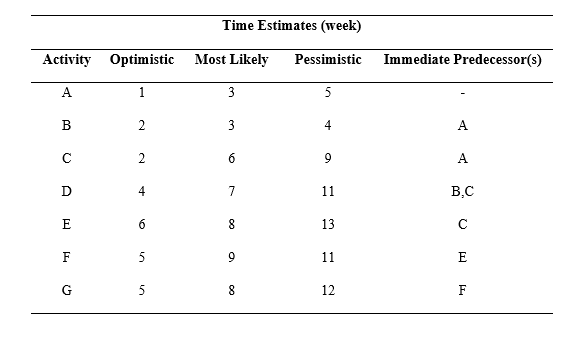 Solved A Construction project manager has developed a | Chegg.com