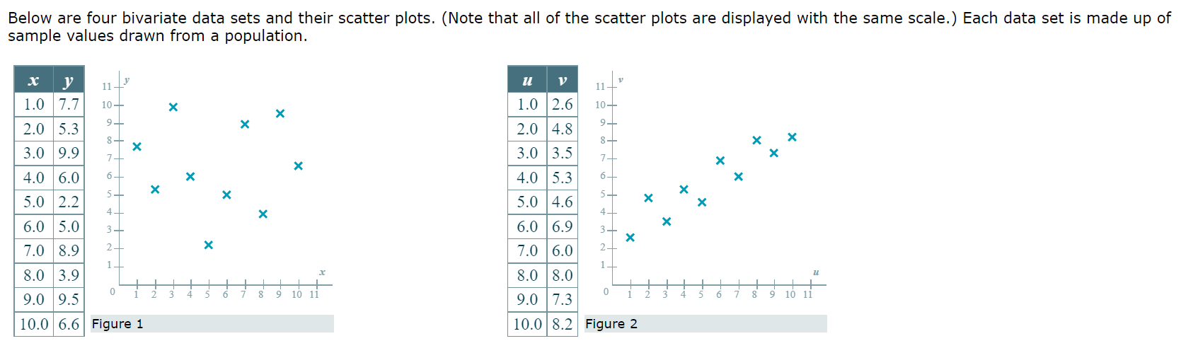 Solved Below are four bivariate data sets and their scatter | Chegg.com