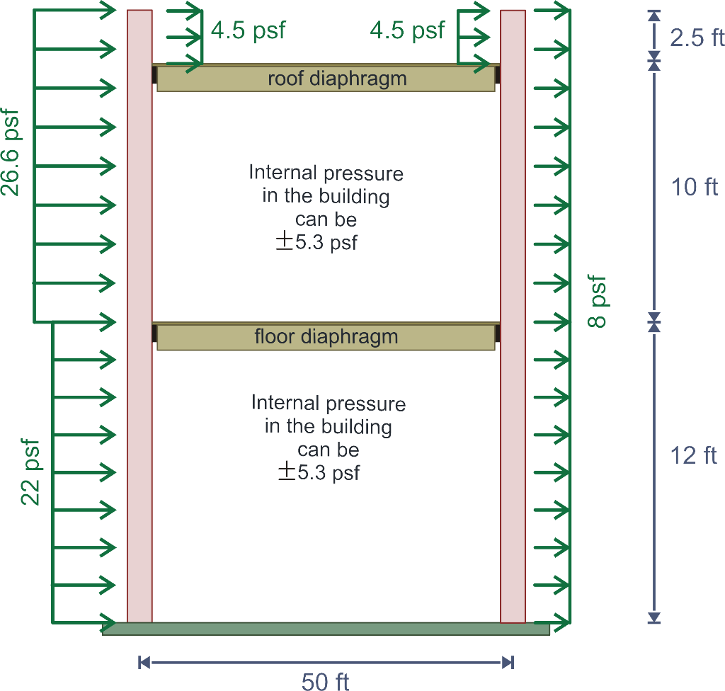 Solved A two-story building has pressures acting on its | Chegg.com