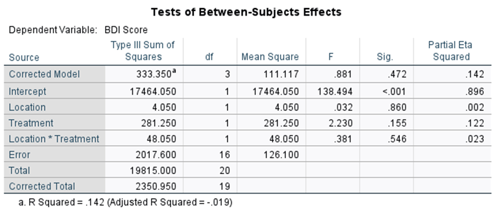 Solved How to interpret this data for the APA-style Results | Chegg.com