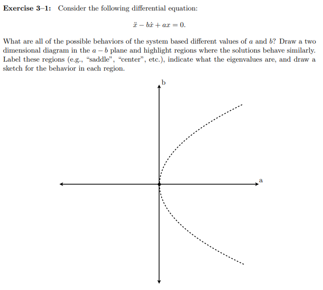 Solved Consider the following differential equation:What are | Chegg.com