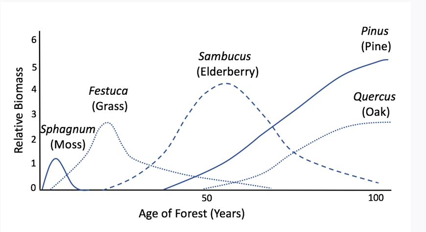 Solved The graph below (Figure 5) shows changes in biomass | Chegg.com