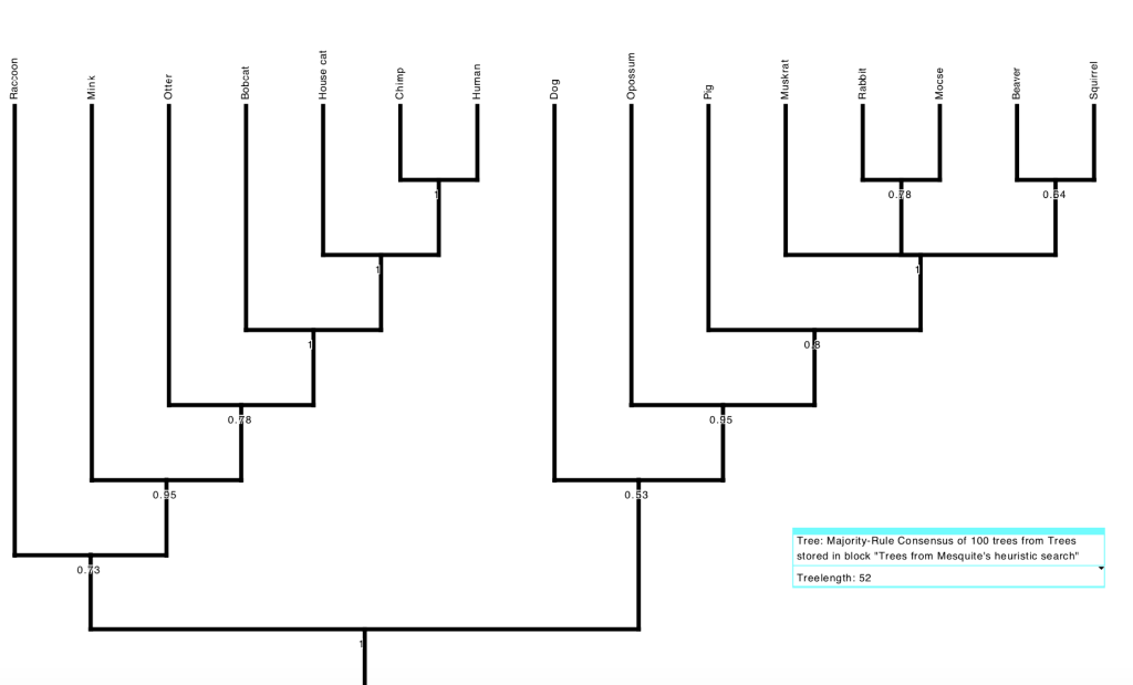 Solved Compare your majority consensus tree with the | Chegg.com