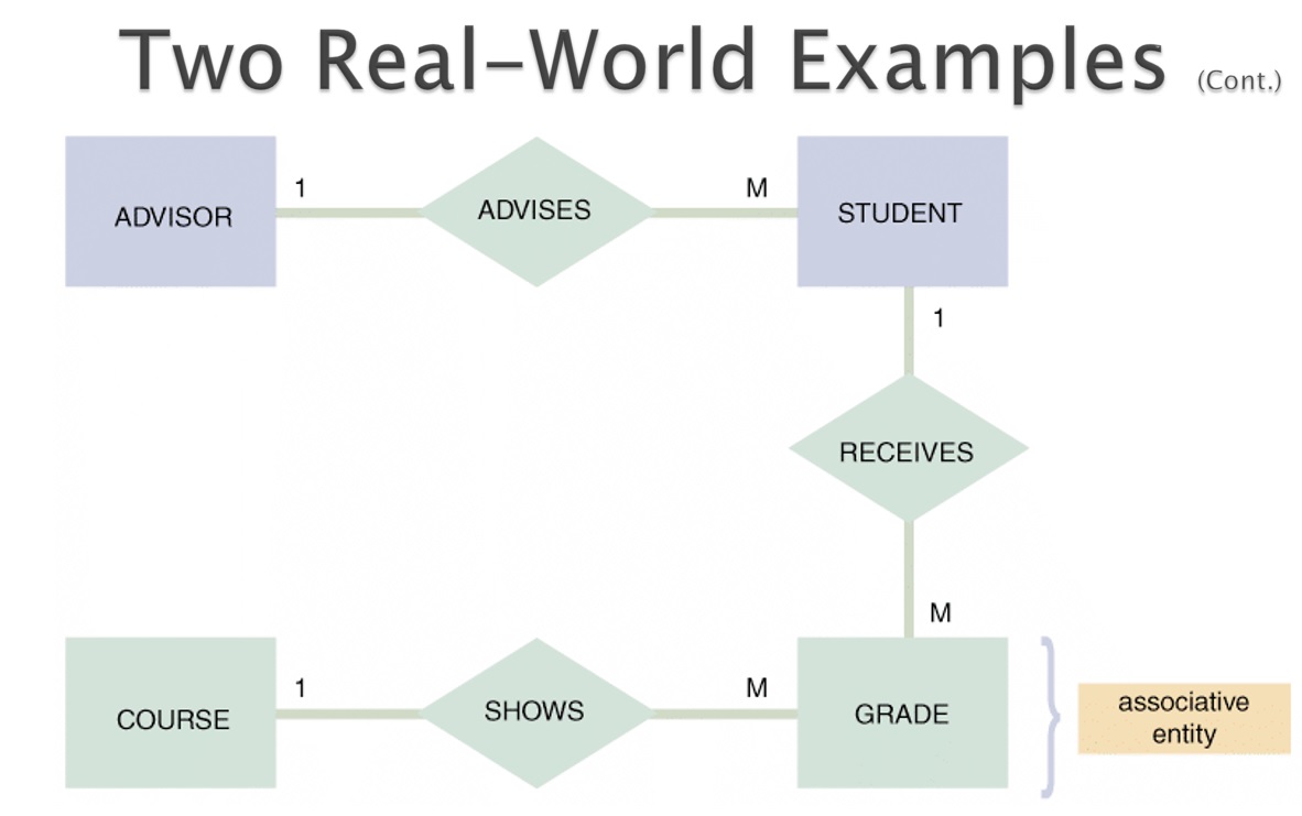 Solved I want to know the reading of this ERD diagram in | Chegg.com