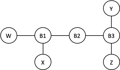 Solved Consider hosts/nodes W, X, Y, and Z and learning | Chegg.com