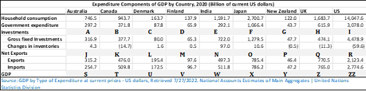 Solved (xpenditure Components of GDP by Country. 2020 | Chegg.com