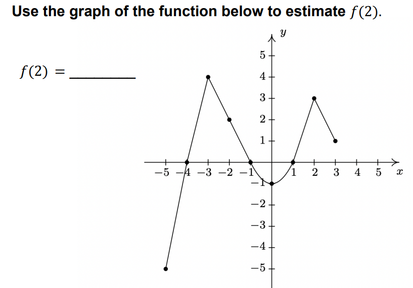 Solved Use the graph of the function below to estimate f(2). | Chegg.com