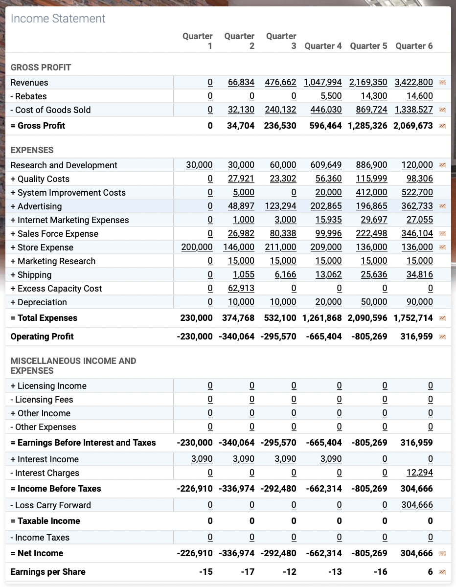 Write a summary of the financial performance of my | Chegg.com