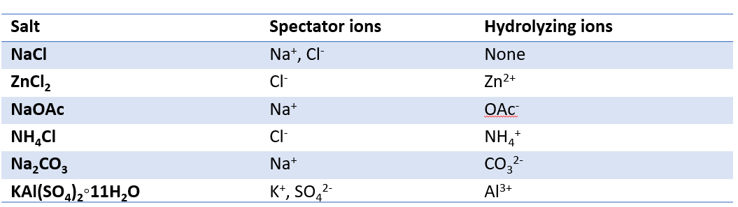 Solved Write Ka and Kb expressions with net ionic equation | Chegg.com