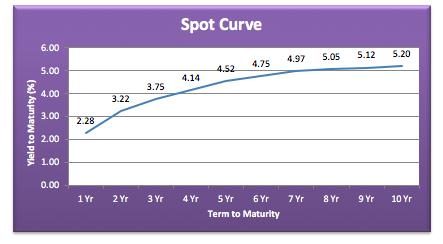 Solved Spot Curve 40 5.05 5.12 5.20 4.52 4.75 4.97 4.75 | Chegg.com