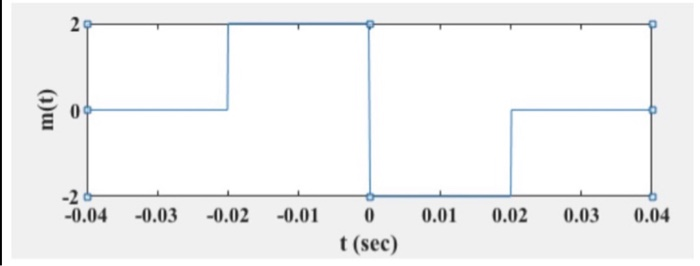 Solved Create an FM process and plot the modulated signal in | Chegg.com