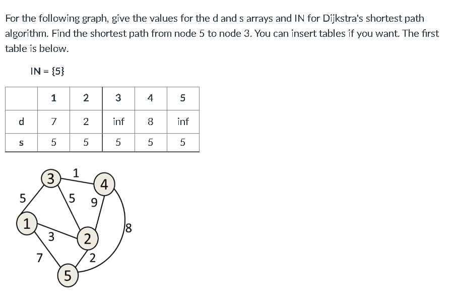 Solved For the following graph, give the values for the d | Chegg.com