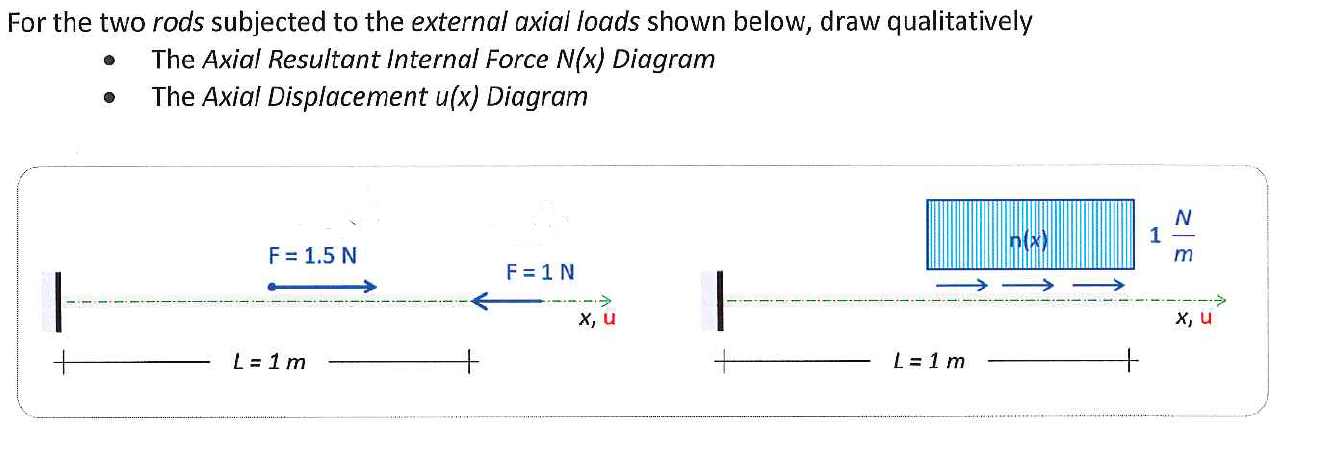 Solved For the two rods subjected to the external axial | Chegg.com