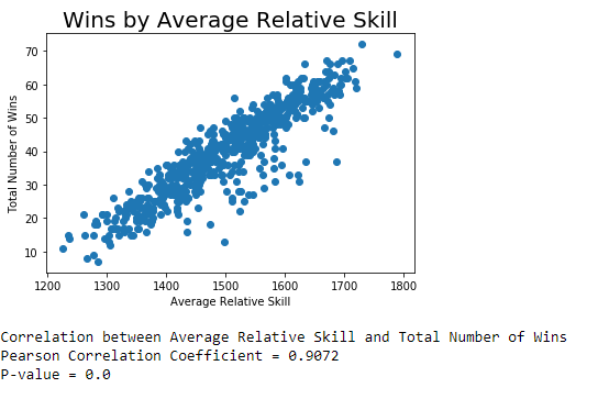 4. Simple Linear Regression: Predicting the Total | Chegg.com