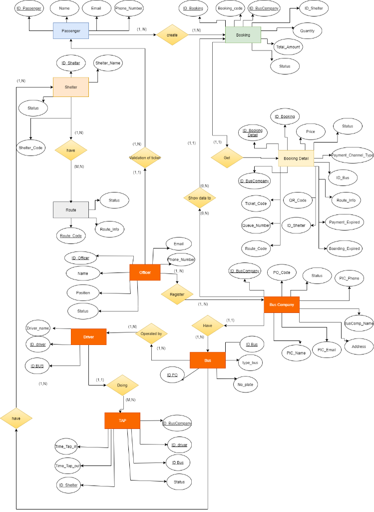Need Help, I Have ER Diagram of Bus Management | Chegg.com