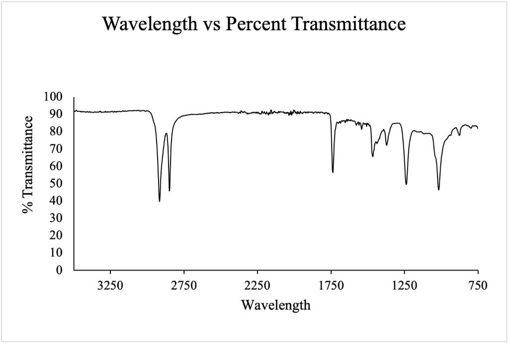 Solved Wavelength vs Percent Transmittance 100 90 80 % | Chegg.com