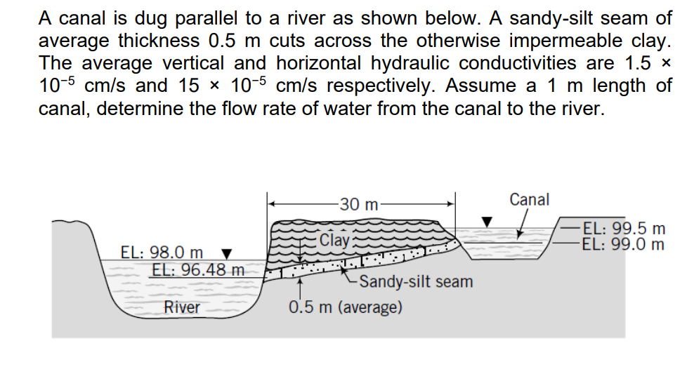 Solved A canal is dug parallel to a river as shown below. A | Chegg.com